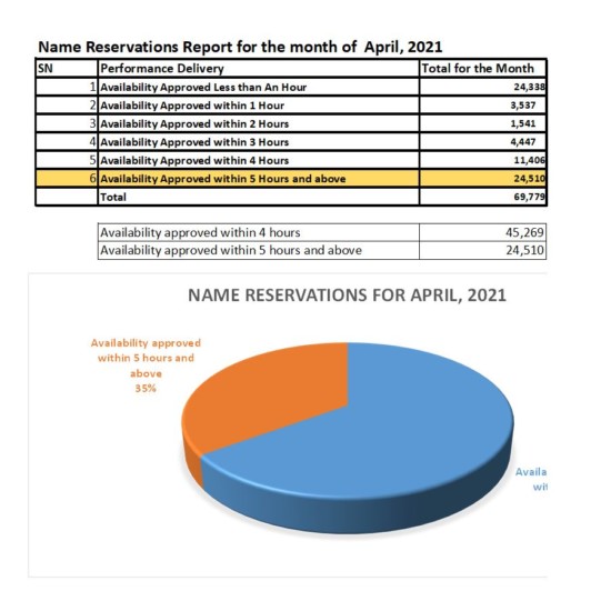 Availability analysis April 2021 | Corporate Affairs Commission