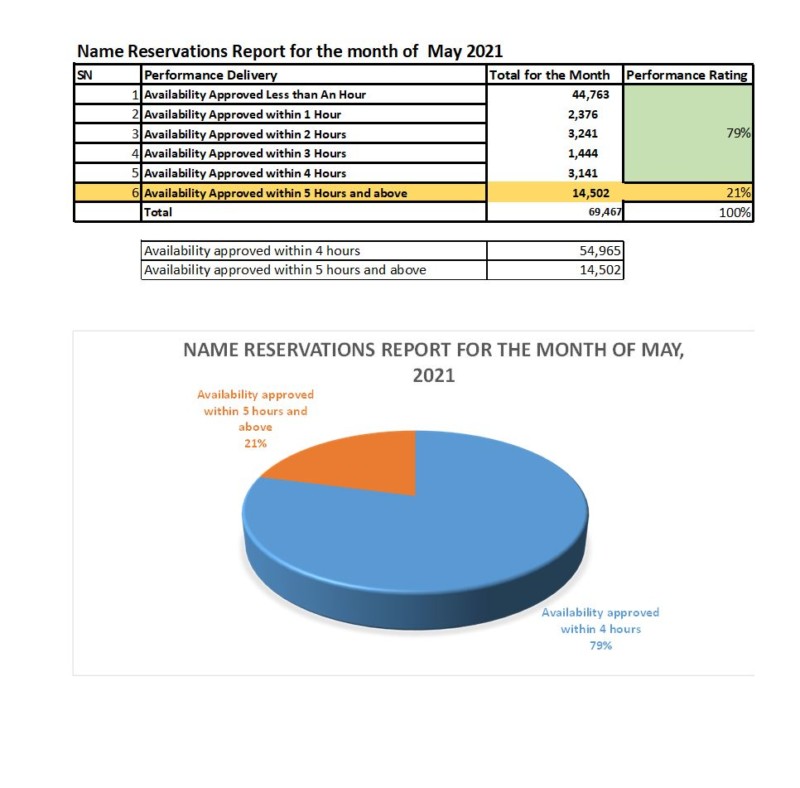 Availability analysis May 2021 | Corporate Affairs Commission