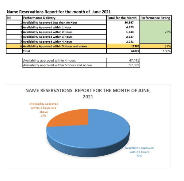 Availability analysis june 2021 | Corporate Affairs Commission