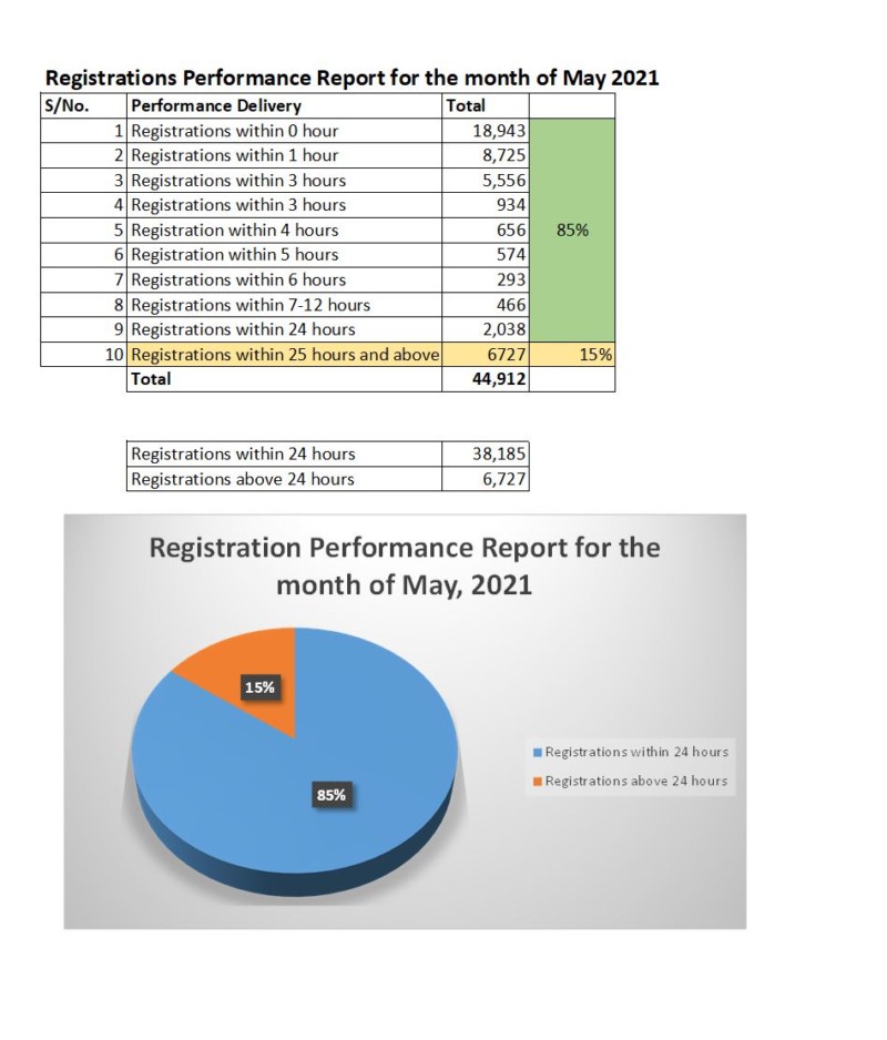 registration analysis May 2021 | Corporate Affairs Commission