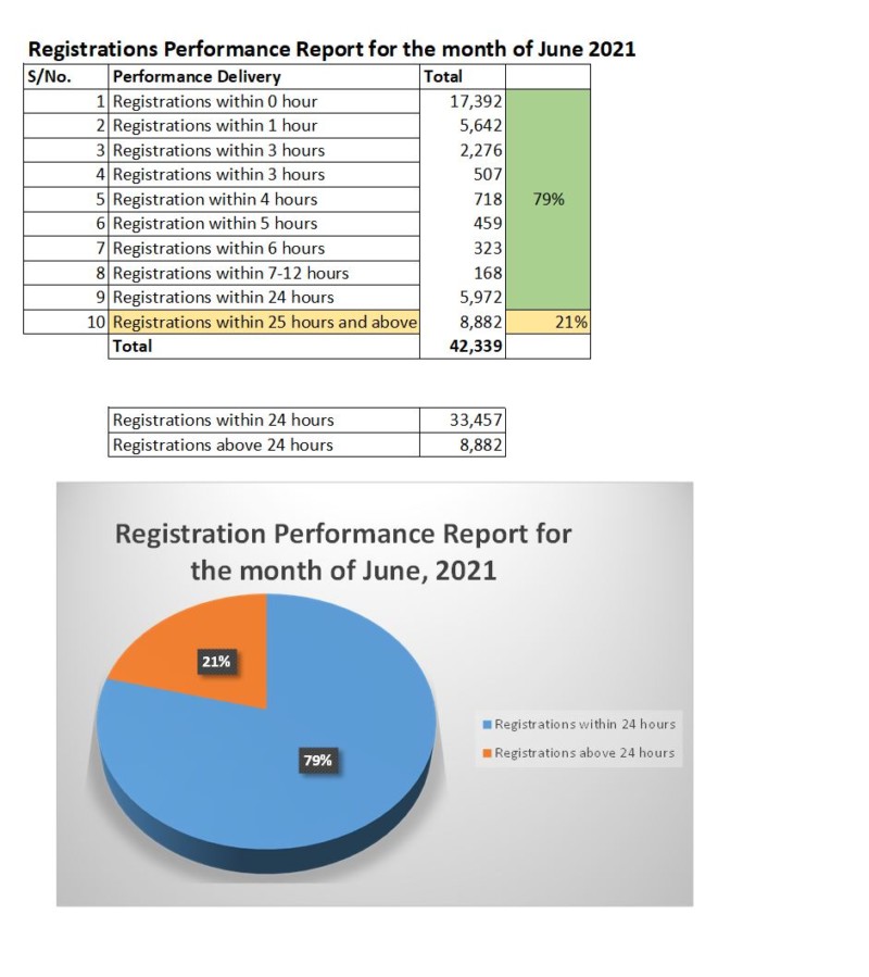 registrations analysis june 2021 | Corporate Affairs Commission